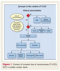 “Syncope is a Transient Loss of Conciousness (T-LOC) due to transient ...