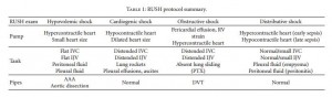 Using the RUSH protocol to diagnose the type of shock: