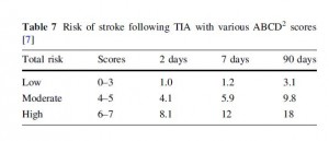 Table 7 Risk of stroke following TIA with various ABCD2 scores