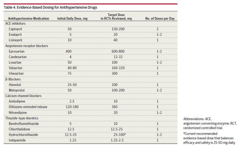 The slide below is the 2014 Hypertension Guideline Algorithm. Be sure ...