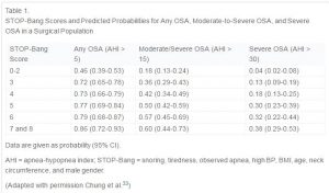 Alternative Models for Scoring the STOP-Bang Questionnaire