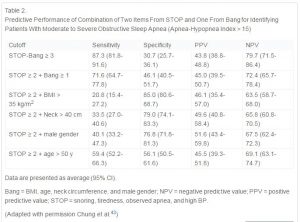 The STOP-Bang Questionnaire and Serum Bicarbonate