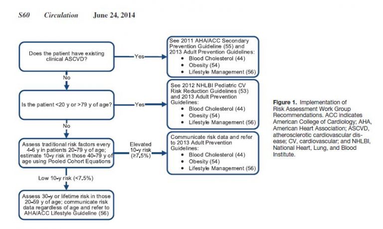 2013 ACC/AHA Guideline on the Assessment of Cardiovascular Risk