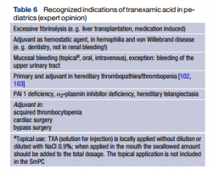 TXA not recommended by the authors