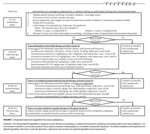 Here are some of my past posts on status epilepticus. Each post has ...