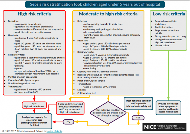 (1) Sepsis risk stratification tool: children aged under 5 years out of ...