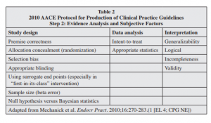 Summary of The AACE/ACE Treatment Algorithm: