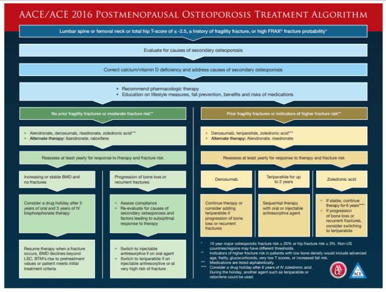 Summary of The AACE/ACE Treatment Algorithm: