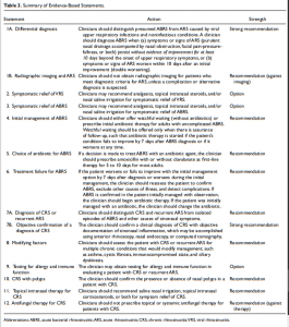Cardinal Symptoms of Acute Rhinosinusitis