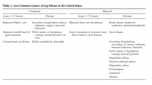 The differential diagnosis of edema is presented in Tables 1 through 3 ...