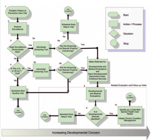 What follows is from Identifying Infants and Young Children With ...