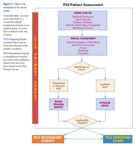 See When Is A Trauma Patient Load And Go – Help From International ...