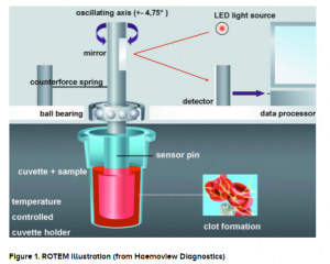 Both ROTEM and TEG provide a great deal of quantitative data; however ...