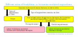 Potential Indications For Intubation [in Angioedema]