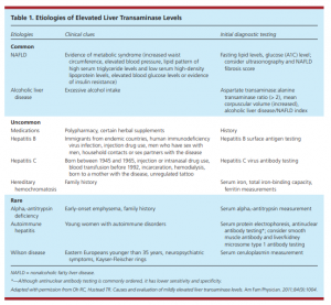 However, causes of mild, asymptomatic elevation of transaminase levels ...