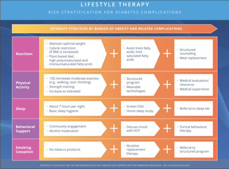 Link To And Excerpts From 2019 AACE/ACE COMPREHENSIVE TYPE 2 DIABETES ...