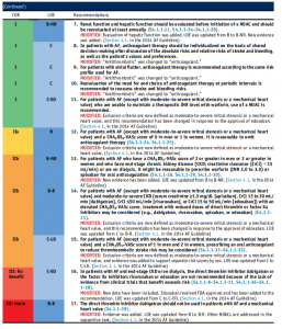 4.3. Interruption and Bridging Anticoagulation