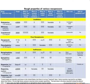 The table below categorizes vasoactive medications. This might seem ...
