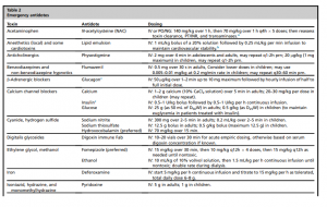 The toxic syndromes most frequently encountered in the emergency and ...