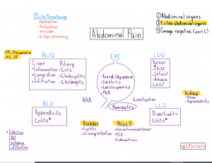 Here is the diagnostic schema for Imaging Negative Abdominal Pain [Link ...