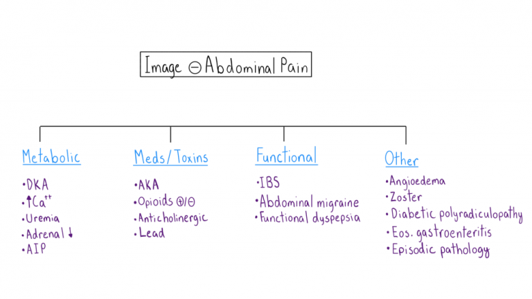 Here is the diagnostic schema for Imaging Negative Abdominal Pain [Link ...