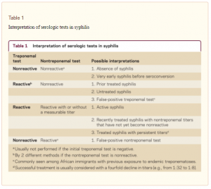 Interpretation of reactive tests
