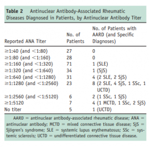 The specific breakdown of antinuclear antibody-associated rheumatic ...