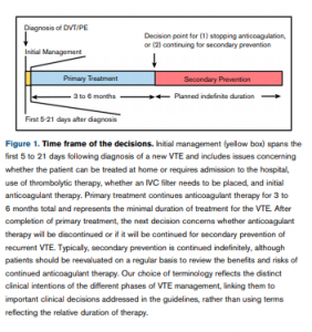 Secondary Prevention