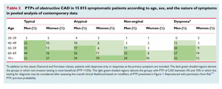 PTP and clinical likelihood of CAD