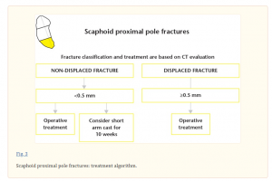 Scaphoid proximal pole fractures