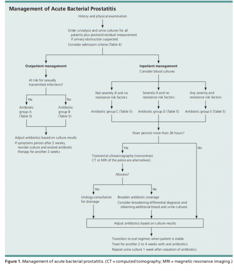 Most patients can be treated with outpatient antibiotics; fewer than ...