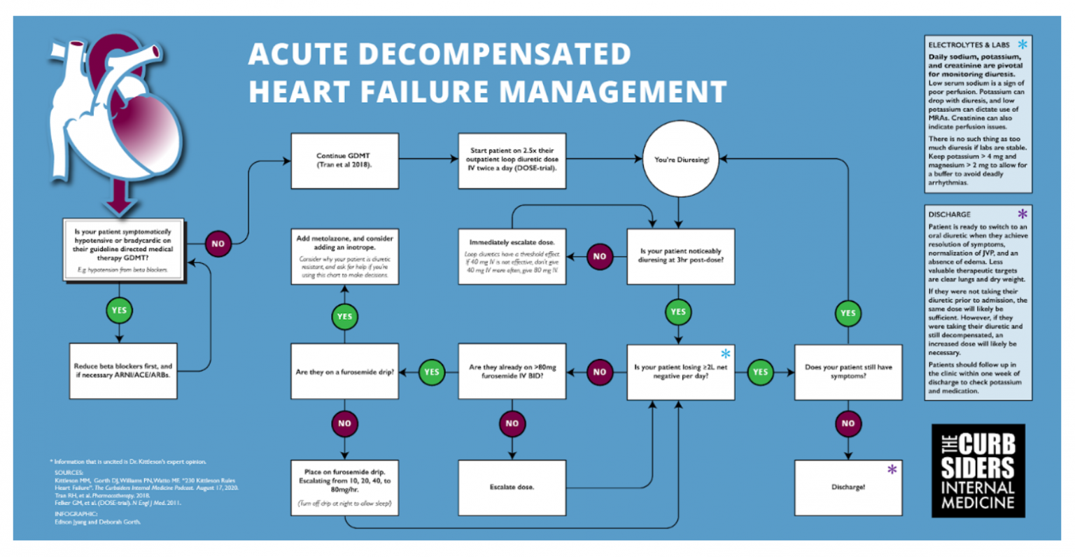 Acute Decompensated Heart Failure