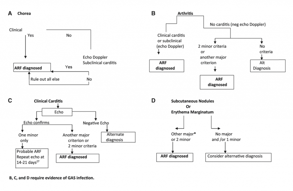 Echocardiography with Doppler should be performed in all cases of ...