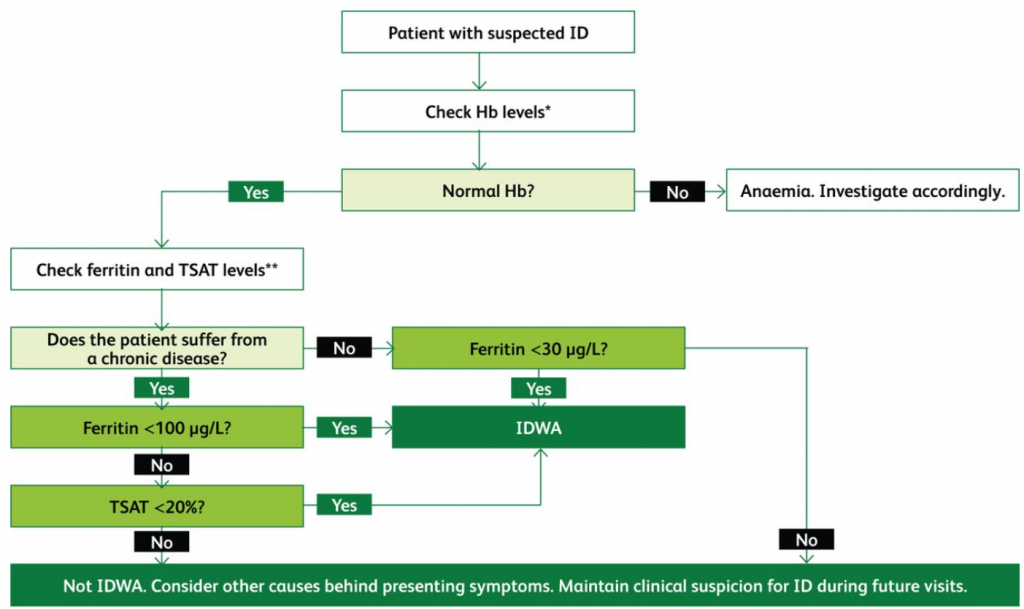 Serum iron levels fluctuate throughout the day and should not be used ...