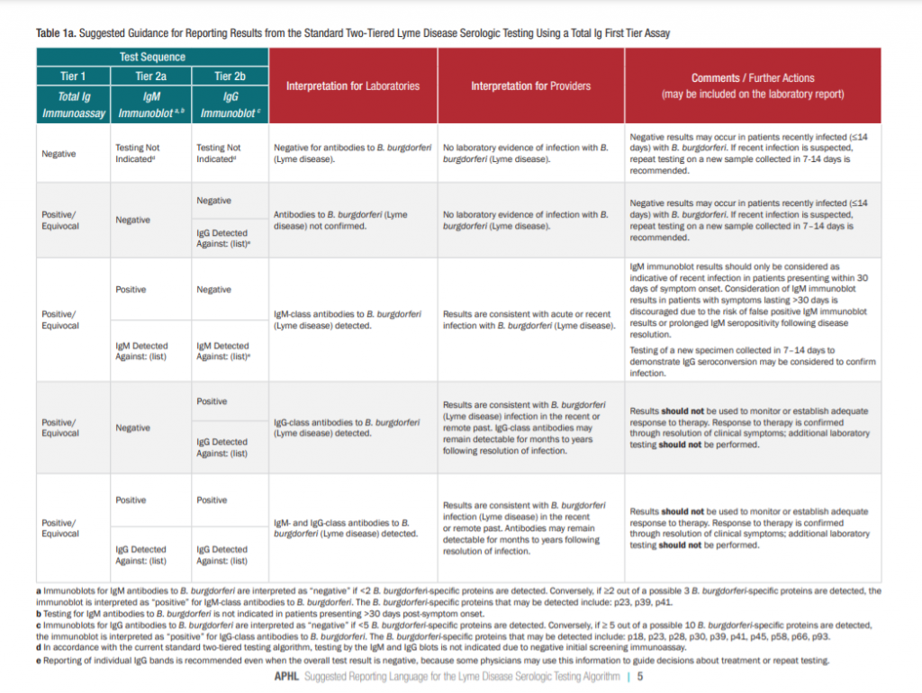 Table 1a (total IgM/IgG immunoassay) or Table 1b (separate IgM and IgG ...