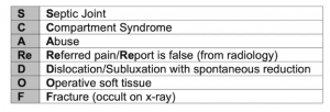 In the presence of a normal (or near-normal) X-ray, what should we be ...