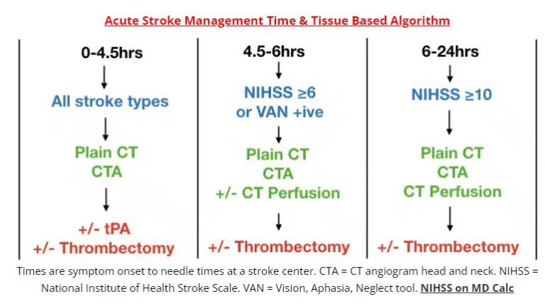 In the 0-4.5 hours category, plain CT will rule in hemorrhagic stroke ...