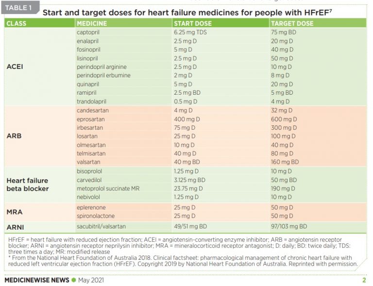 * From the National Heart Foundation of Australia 2018. Clinical ...