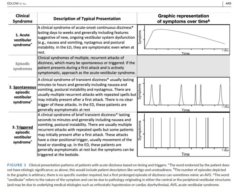 c. Triggered (positional) episodic vestibular syndrome (t-EVS): one or ...