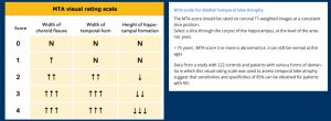 MTA-scale for Medial Temporal lobe Atrophy