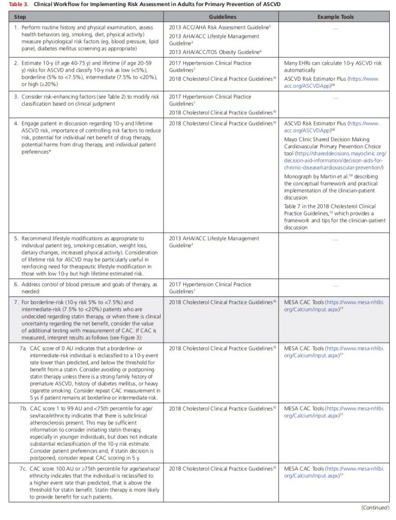 Table 3 provides a stepwise approach, in addition to clinical practice ...