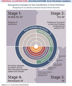 Central Illustration : Management Strategies for New Classification of ...
