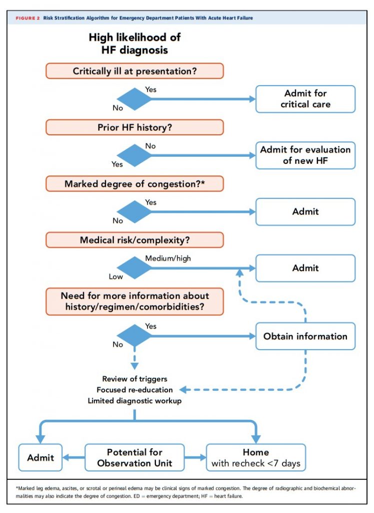 Figure 2 . Risk Stratification Algorithm for Emergency Department ...