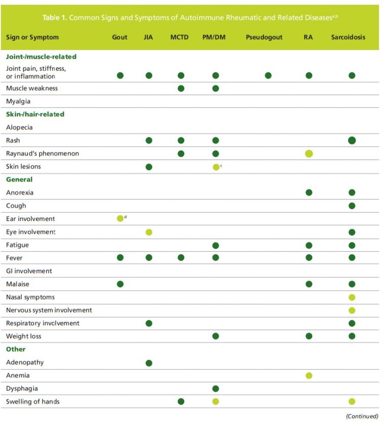 one or more autoimmune disease (Table 1).